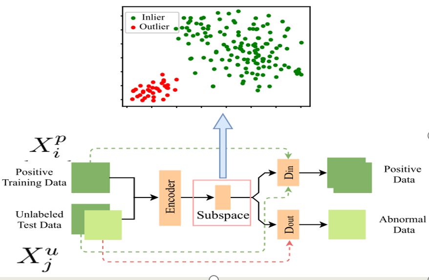 （六）Learning Competitive and Discriminative Reconstructions for Anomaly Detection 异常检测的竞争和判别重构学习 ...