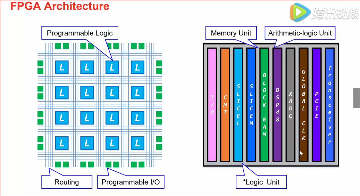 HLS开发学习-01-HLS介绍与FPGA简单内部介绍_hls::task-CSDN博客