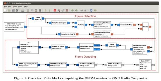 基于GNU Radio和HackRF/LimeSDR的802.11收发机_hackrf gr-ieee802-11-CSDN博客