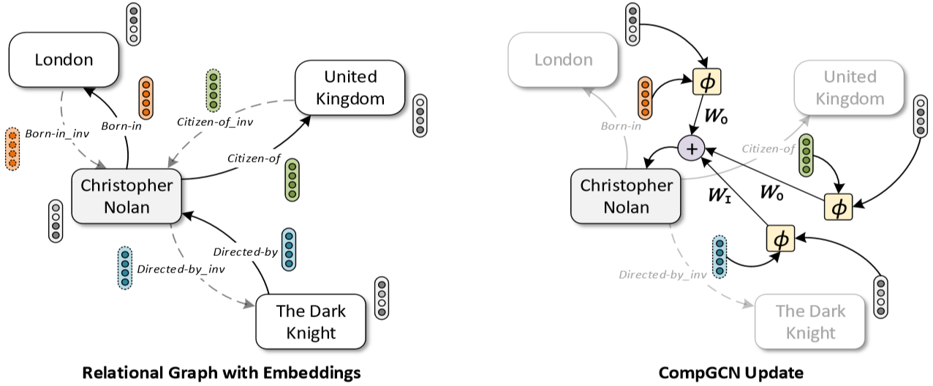 CompGCN: Composition-based multi-relational graph convolutional network-CSDN博客