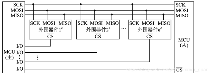 SPI通信方式的详解-CSDN博客
