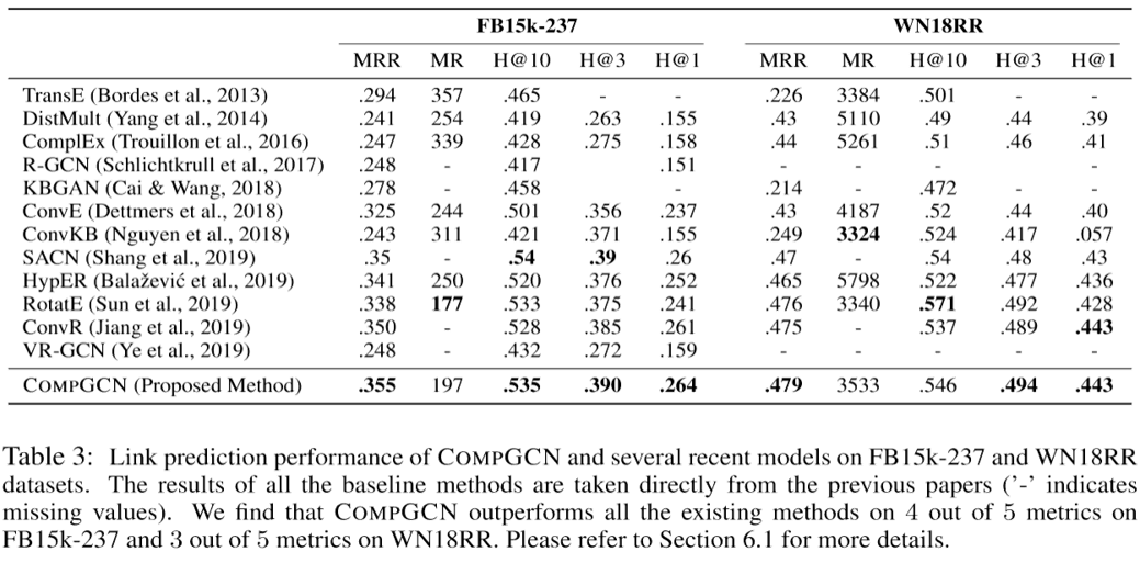 CompGCN: Composition-based multi-relational graph convolutional network-CSDN博客