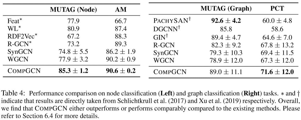 Compgcn Composition Based Multi Relational Graph Convolutional Network Csdn博客 