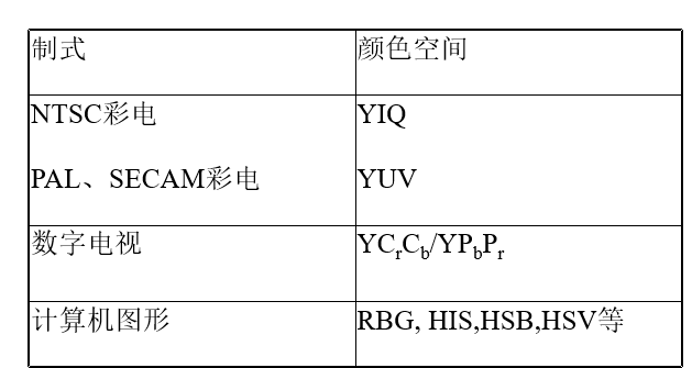 几种颜色空间（RGB,YUV,YIQ,HSI）的基本概念及转换_yiq颜色空间-CSDN博客