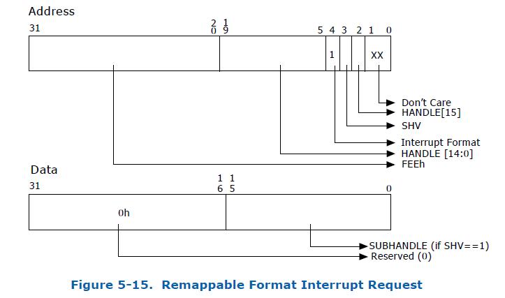 IOMMU之Interrupt Remapping-CSDN博客