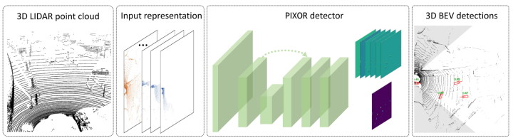 PIXOR实时3D目标检测_pixor: real-time 3d object detection from point cl-CSDN博客