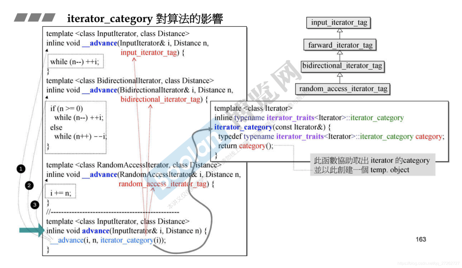 C Stl 体系结构与内核分析五算法入门迭代器分类算法源码剖析(11个例子)30 算法源代码剖析11个例子 Csdn博客 7020