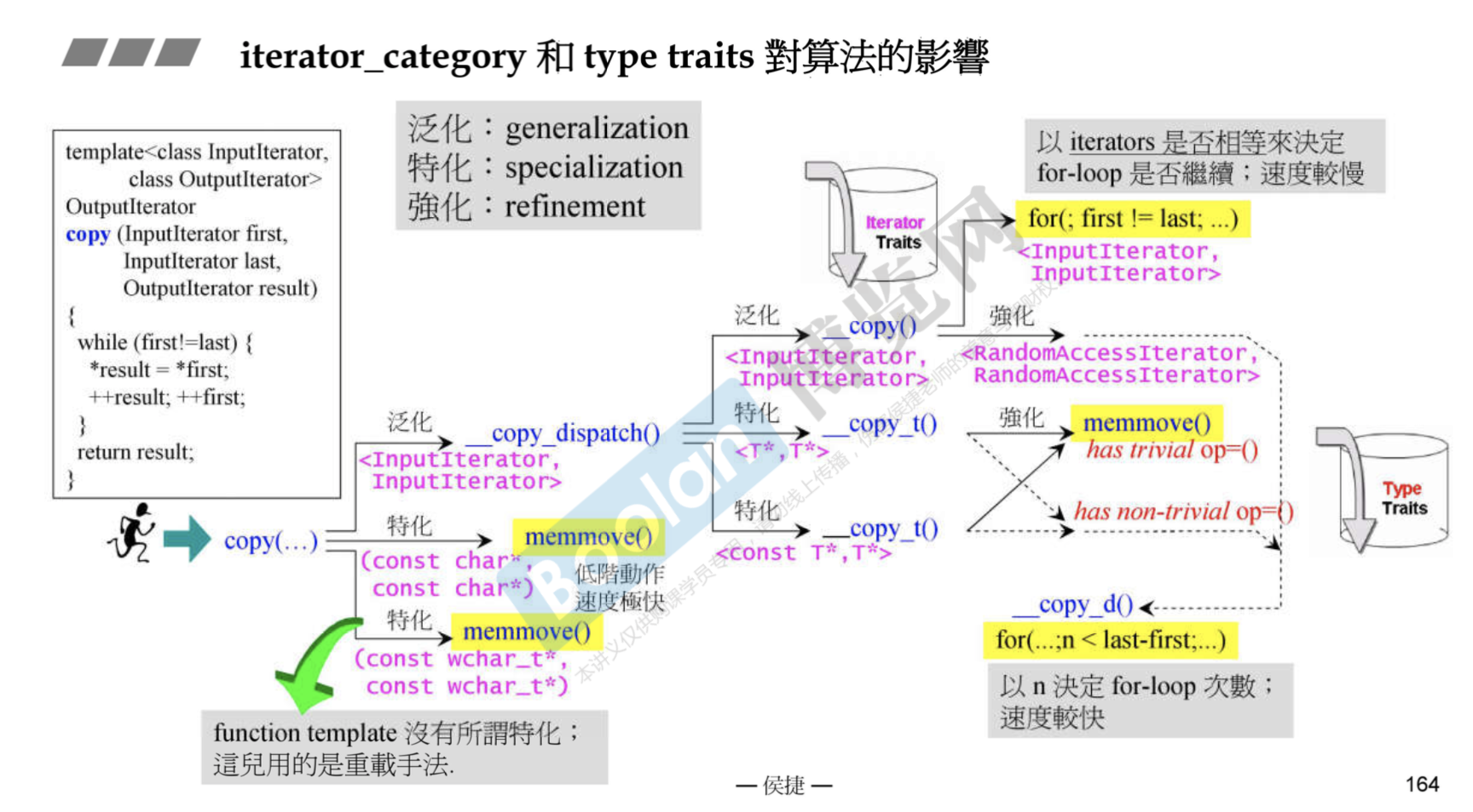 C Stl 体系结构与内核分析五算法入门迭代器分类算法源码剖析（11个例子）30 算法源代码剖析11个例子 Csdn博客 