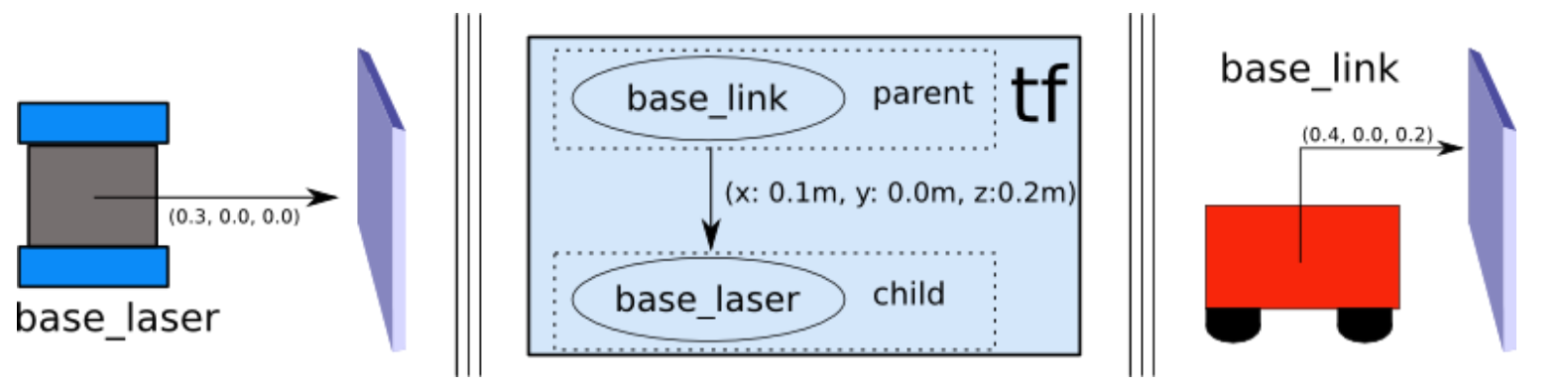 ROS TF原理和使用方法-CSDN博客