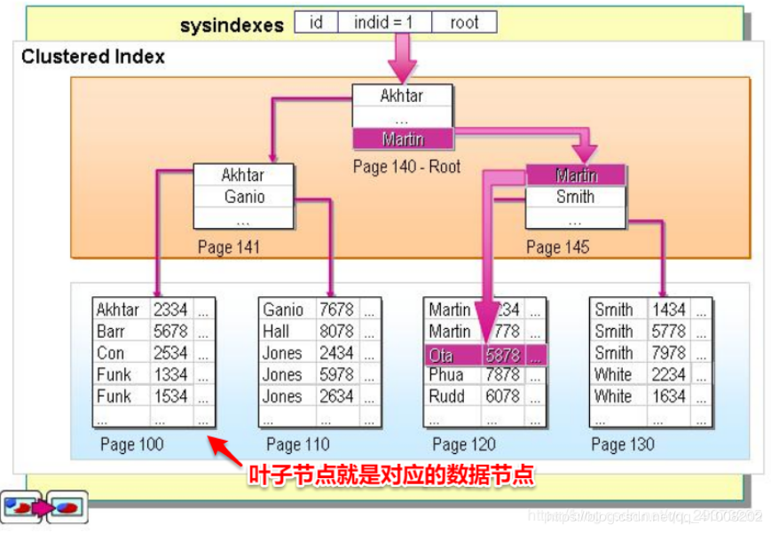 全面解析数据库索引数据库索引种类大盘点你了解数据库的哪些索引 Csdn博客 