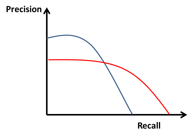 深度学习：IoU、Accuracy、Precision、Recall区别_recall在深度学习是什么-CSDN博客