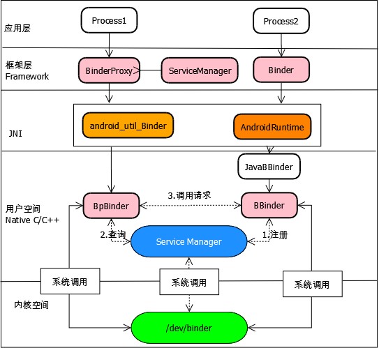 Android100 Binder通信原理十一 Binder总结android Binder通信消息流转图 Csdn博客 