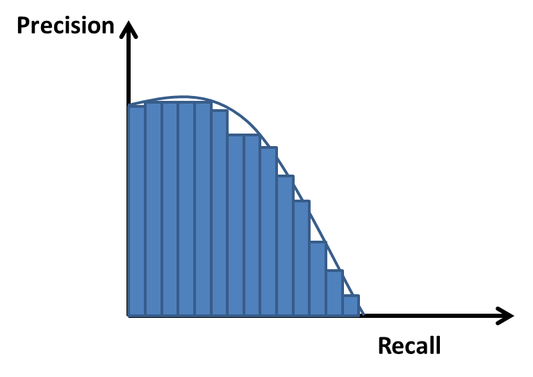 深度学习：IoU、Accuracy、Precision、Recall区别_recall在深度学习是什么-CSDN博客