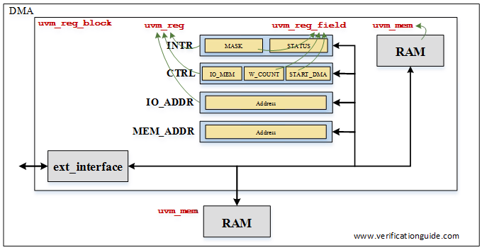 [UVM]UVM RAL Usage Model_register field-CSDN博客