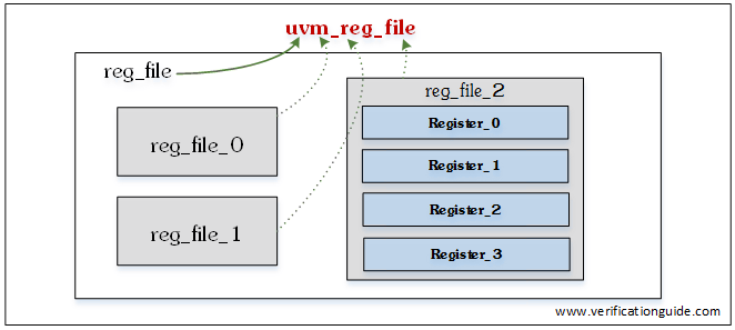 [UVM]UVM RAL Usage Model_register field-CSDN博客