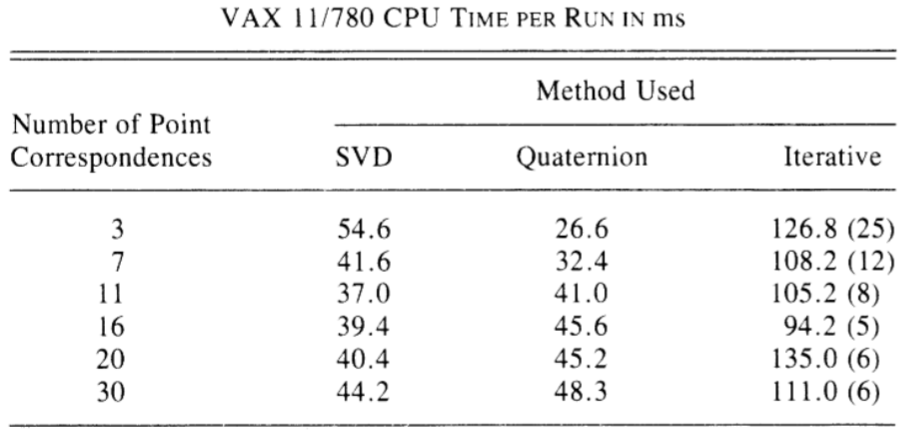 ICP(Iterative Closest Point)算法和Umeyama算法-CSDN博客