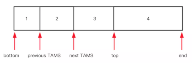 JVM基础 (6) -- G1 收集器详解_g1 tams-CSDN博客