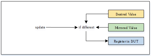 [UVM]寄存器模型中提供的API_uvm ral api-CSDN博客
