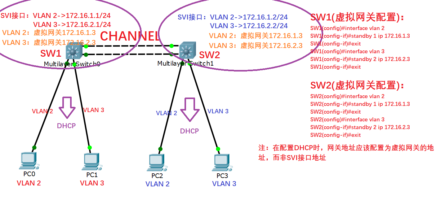 企业网核心技术-网关冗余协议(HSRP、VRRP、GLBP)_vrrp hsrp glbp-CSDN博客