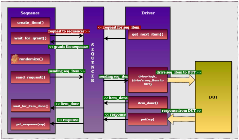 [UVM]UVM Sequence-CSDN博客