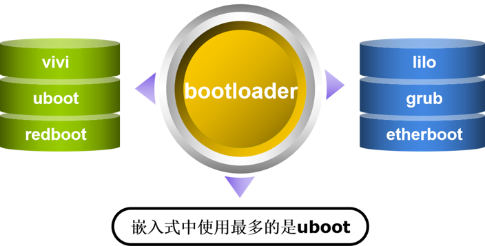 【嵌入式】构建嵌入式Linux系统（uboot、内核、文件系统）_uboot和grub-CSDN博客