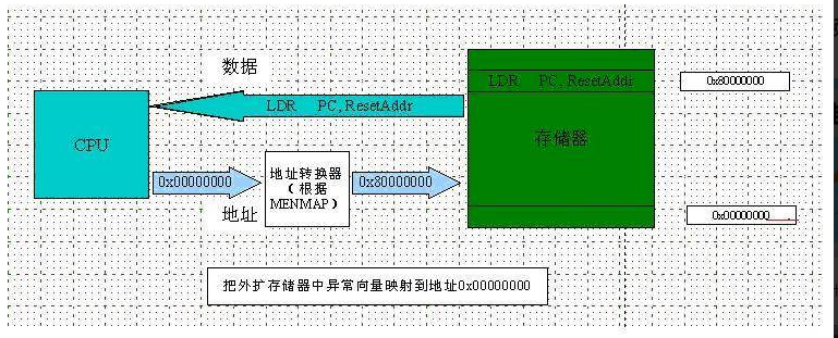 ARM处理器架构——内存管理_arm内存管理与分配方式-CSDN博客
