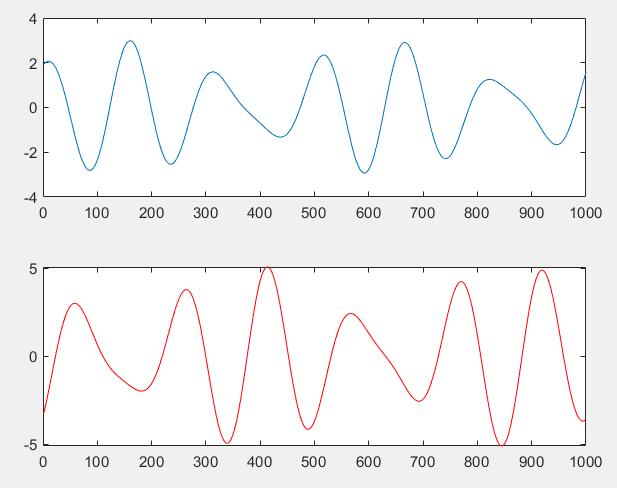 结合matlab代码案例解释ica独立成分分析原理matlab 函数 Ica Csdn博客 