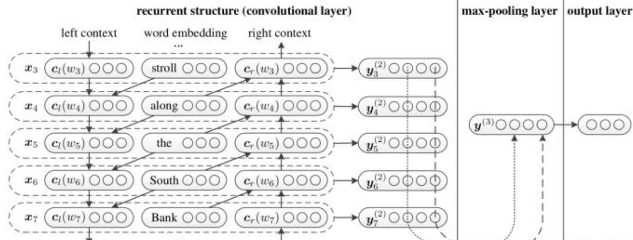 TextRCNN-文本分类系列(三)-CSDN博客