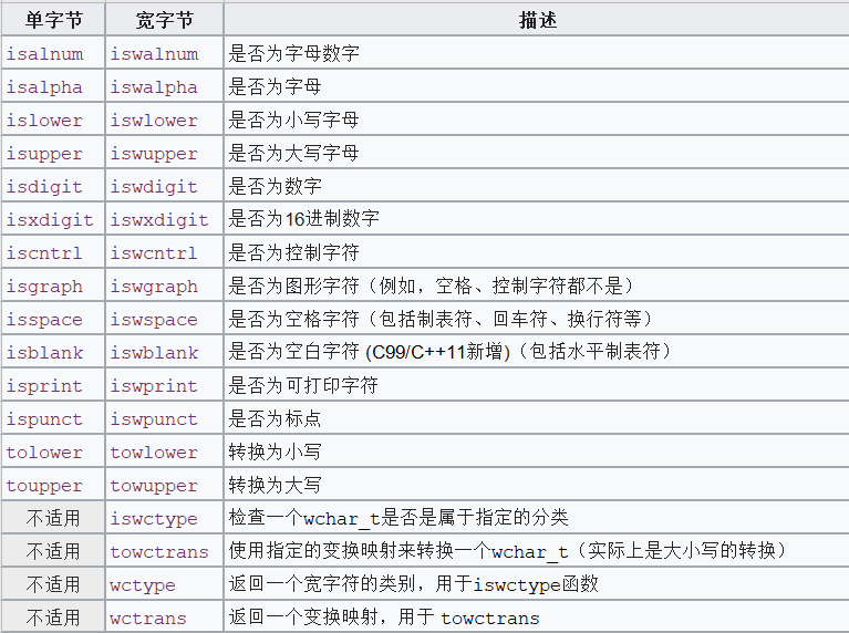 ctype.h头文件下的函数_标准库,主要定义了一批字符分类函数。-CSDN博客