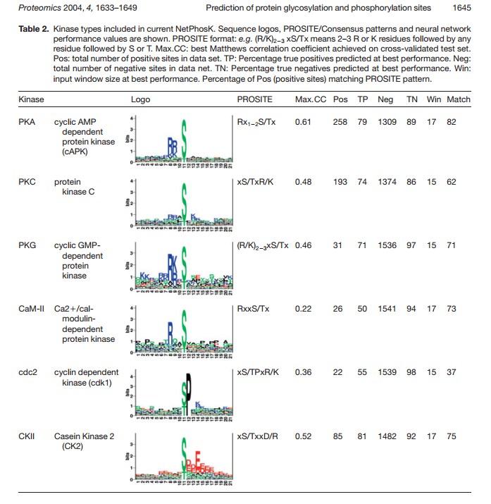 蛋白质的翻译后修饰_netphos 3.1 server-CSDN博客