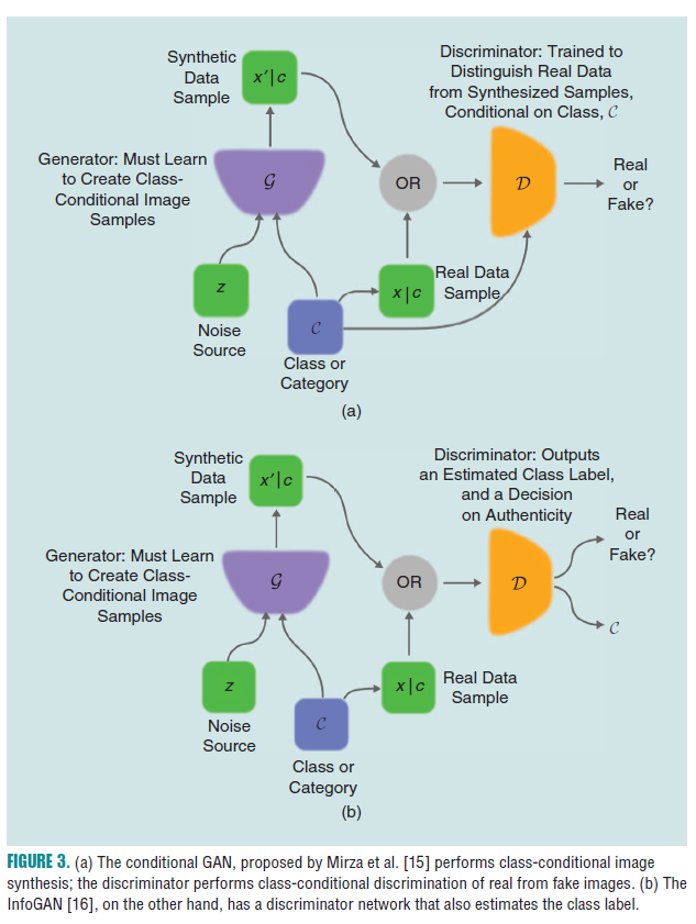 Generative Adversarial Networks: An Overview文献阅读笔记-CSDN博客