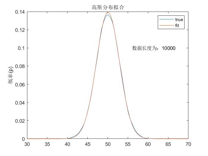 Matlab中心极限定理、高斯分布拟合。matlab高斯分布拟合 Csdn博客 