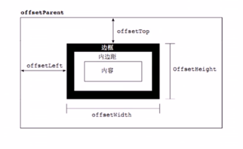 offset、client 和 scroll三大系列的属性及其作用_wpf offset 是什么意思-CSDN博客