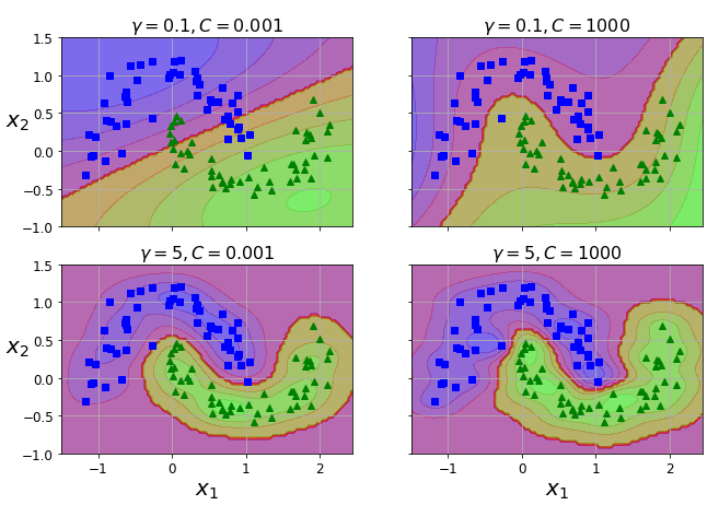 机器学习入门（六）:支持向量机（SVM），支持向量回归（SVR）及pipeline的使用_支持向量回归的参数-CSDN博客