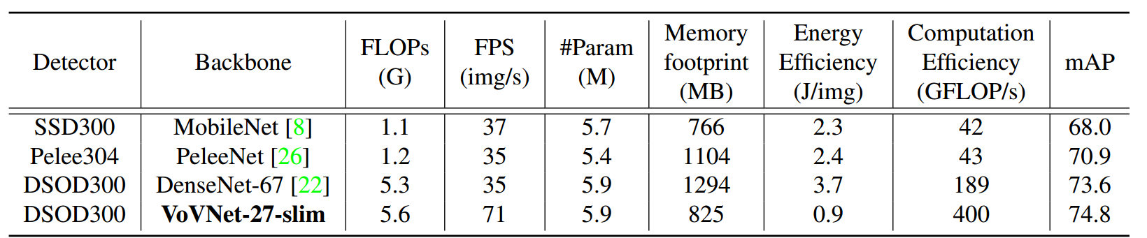 VoVNet：实时目标检测的新backbone网络_vovnet pytorch-CSDN博客