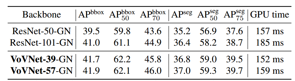 VoVNet：实时目标检测的新backbone网络_vovnet pytorch-CSDN博客