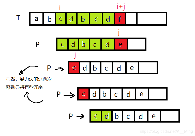 字符串模式匹配朴素暴力算法与kmp算法c实现(附图精讲) Csdn博客
