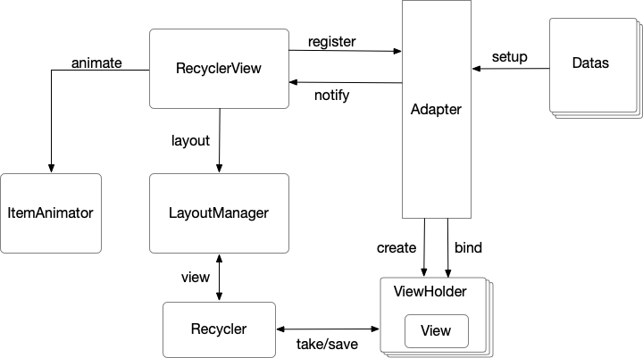 AndroidX RecyclerView总结-测量布局_android recyclerview onmeasure-CSDN博客