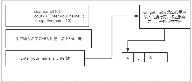 C++编程——cin、getline()、get()_cingetline判断结束-CSDN博客