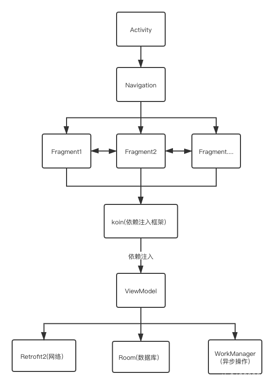 Android快速搭建mvvm框架android Mvvm框架搭建 Csdn博客