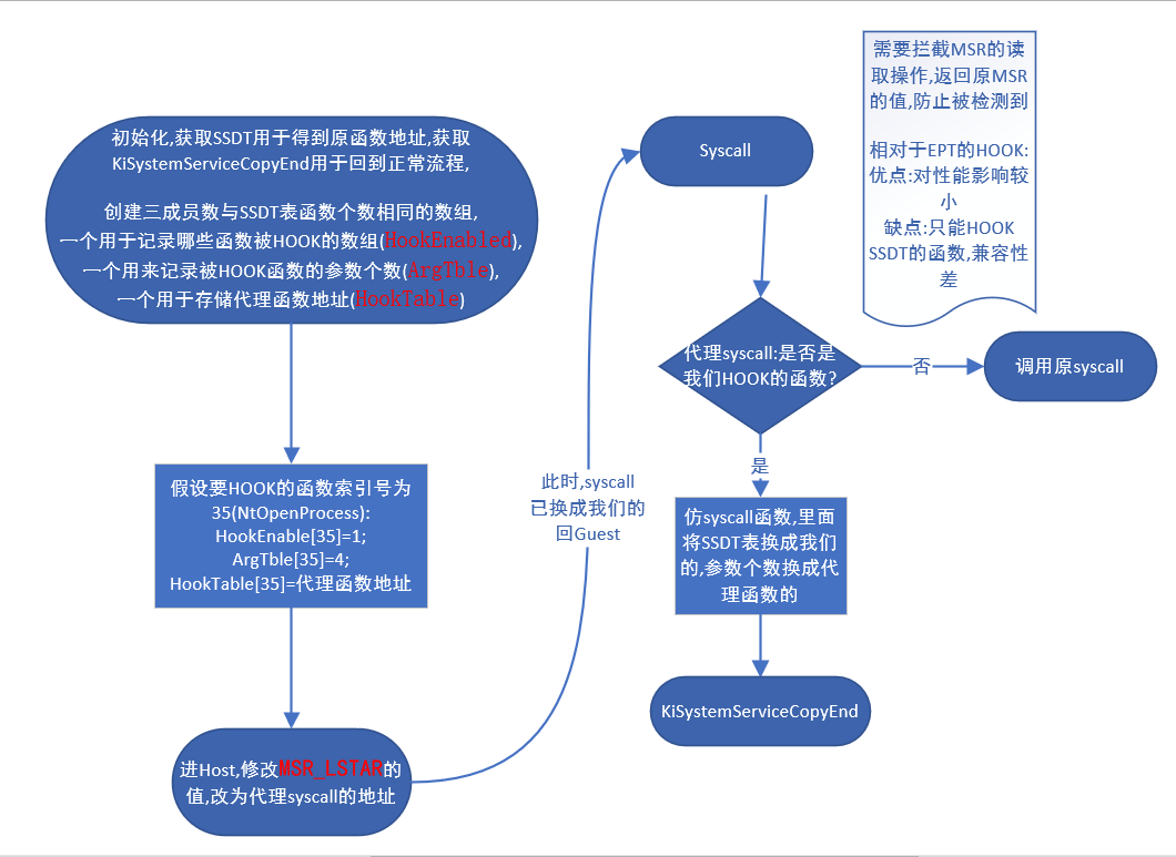 基于VT技术的HOOK流程图_vt hook-CSDN博客