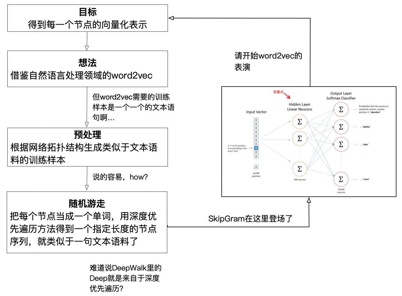 图上的机器学习系列-聊聊DeepWalk_deepwalk 案例-CSDN博客