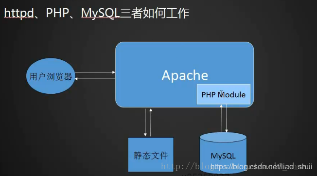 xampp、lamp、lampp_lamp和xampp_了水的博客-CSDN博客