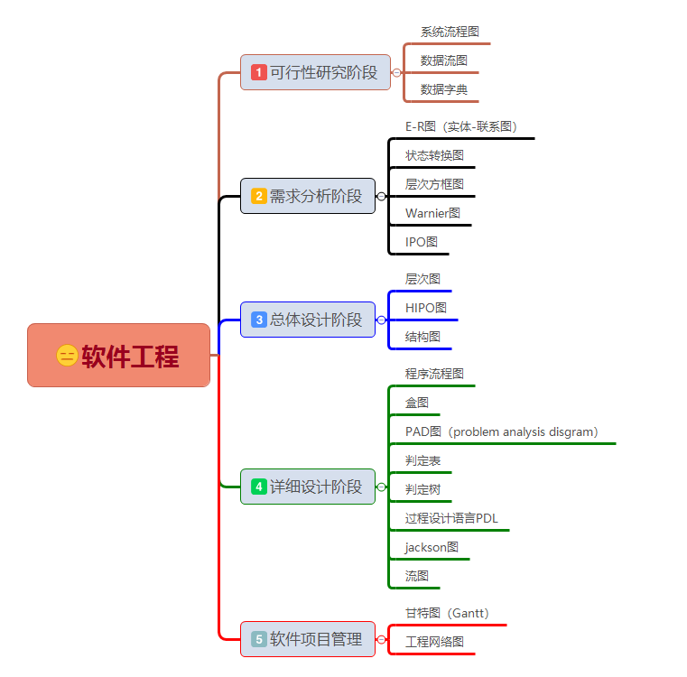 【精讲】软件工程用图的各个阶段及其应用（详细）系统流程图、数据流图、数据字典、ER图、状态转换图、层次方框图、Warnier图、IPO图、层次图、HIPO图、结构图、程序流程图、盒图等_系统 ...