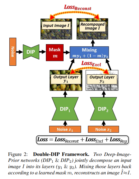 论文解读： Double DIP_double-dip代码-CSDN博客
