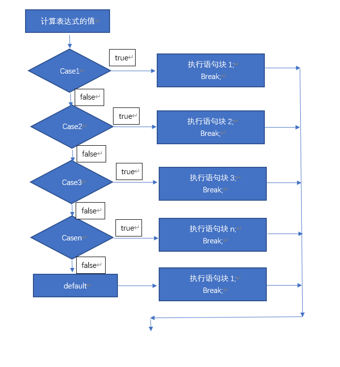 一起学Java——Day03_switch case流程图-CSDN博客