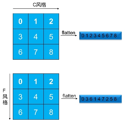 numpy 展平数组ndarray.flatten()_numpy展平-CSDN博客