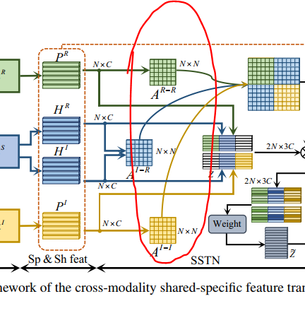 论文阅读之Cross-modality Person re-identification with Shared-Specific Feature Transfer(上)_cross ...