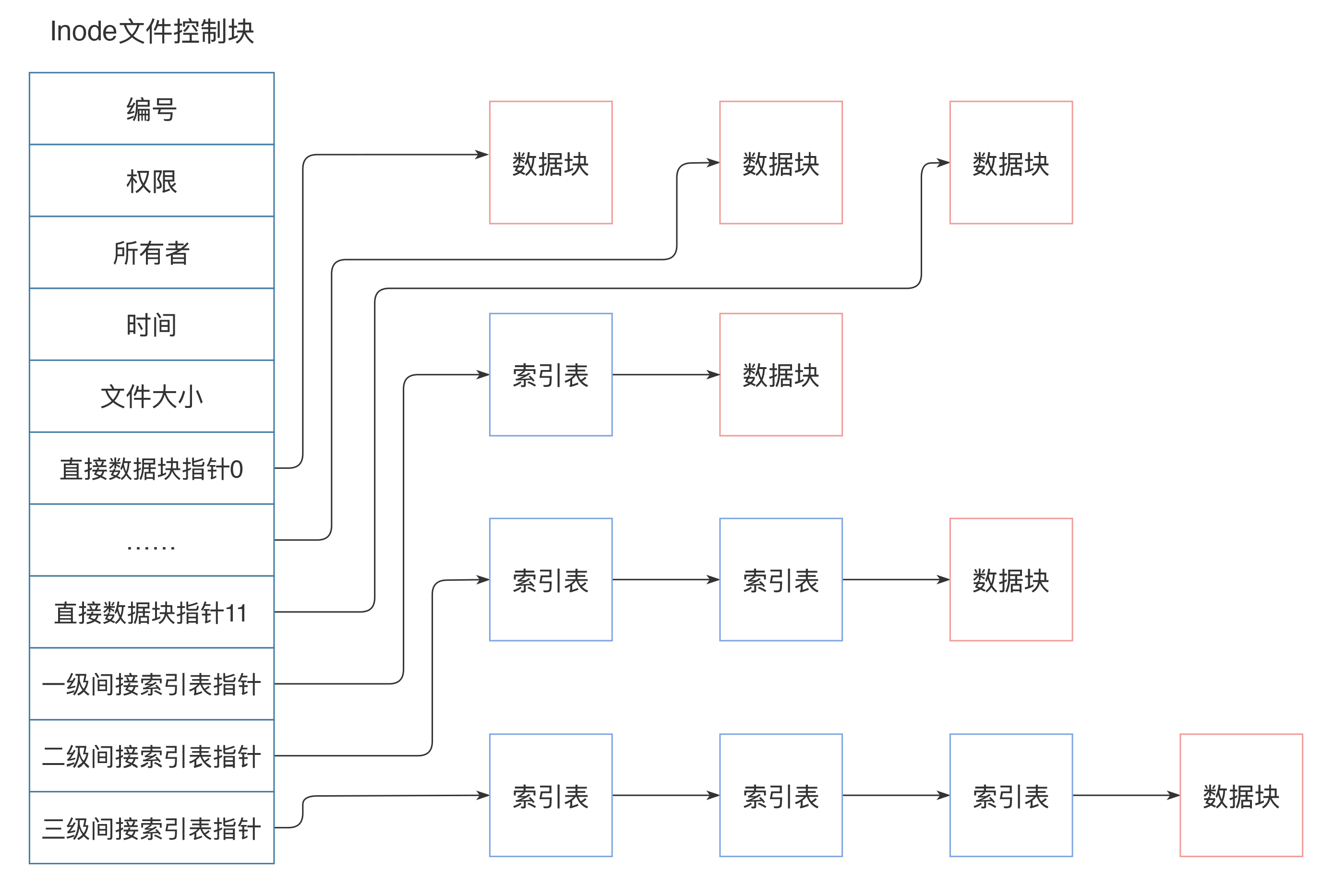 从单机文件系统到分布式文件系统多文件系统和单文件系统的区别 Csdn博客
