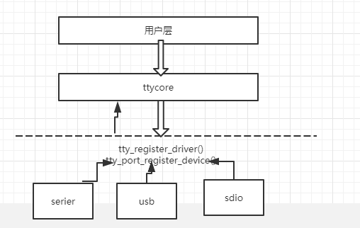 tty驱动_port.ops-CSDN博客